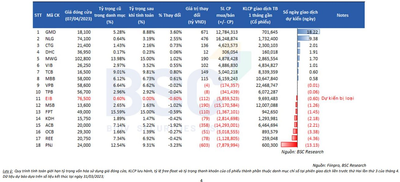 Hai quỹ Diamond ETF tổng quy mô gần 19.000 tỷ đồng sẽ mua bán ra sao trong kỳ review tháng 4?